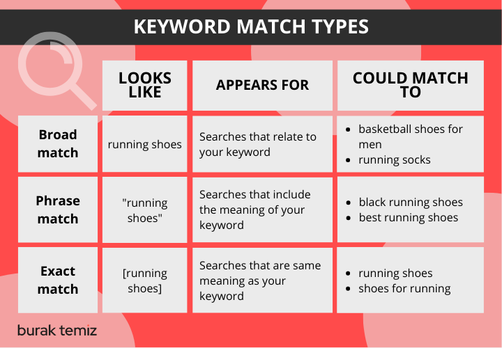 How To Use Google Ads Keyword Match Types Burak Temiz How To Use Google Ads Keyword Match Types Burak Temiz